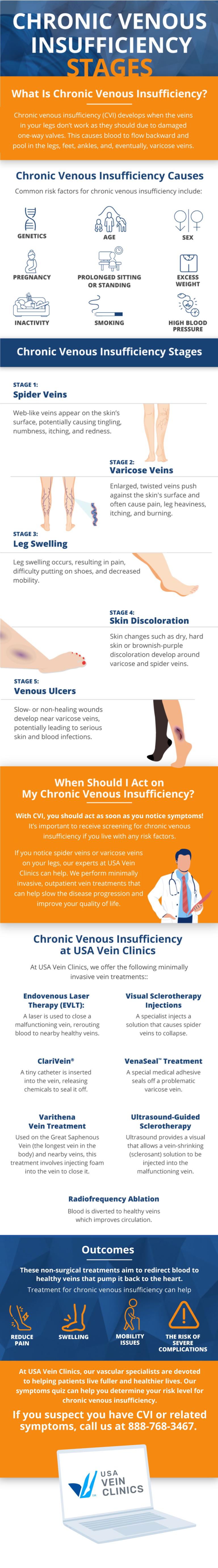 The Stages Of Chronic Venous Insufficiency (CVI)